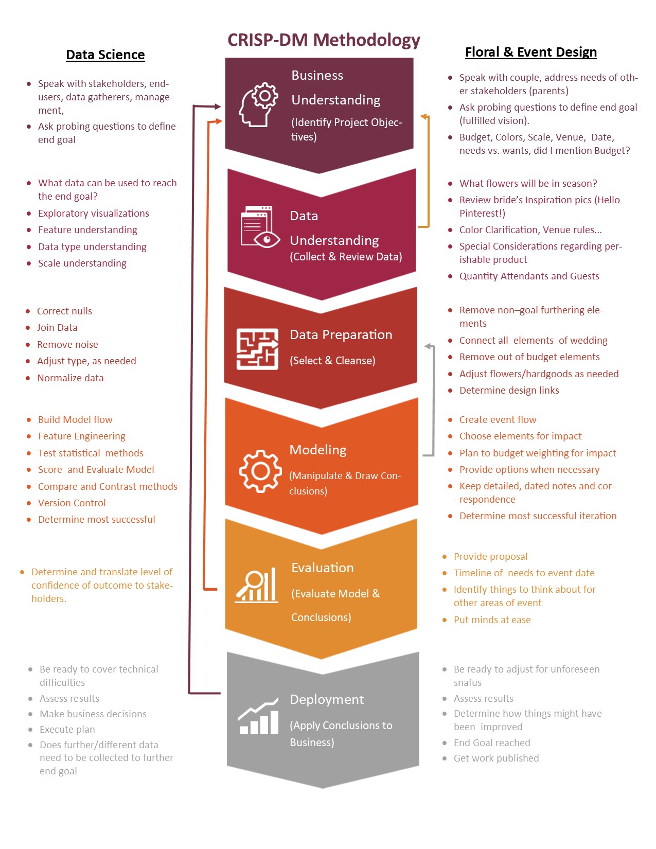 Floral and Event Designer Turned Data Scientist: A review of CRISP-DM ...